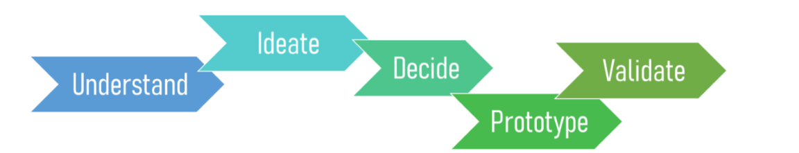 Innovation Workshops – Smart Factory Lemgo